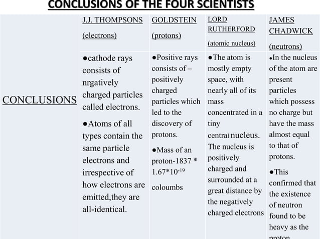 atomic structure and electronic configuration | PPTX | Chemistry | Science