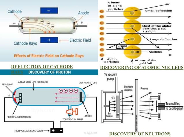 atomic structure and electronic configuration | PPTX | Chemistry | Science