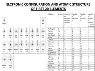 atomic structure and electronic configuration | PPTX | Chemistry | Science