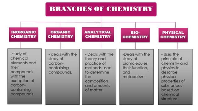 Chemistry | PPT