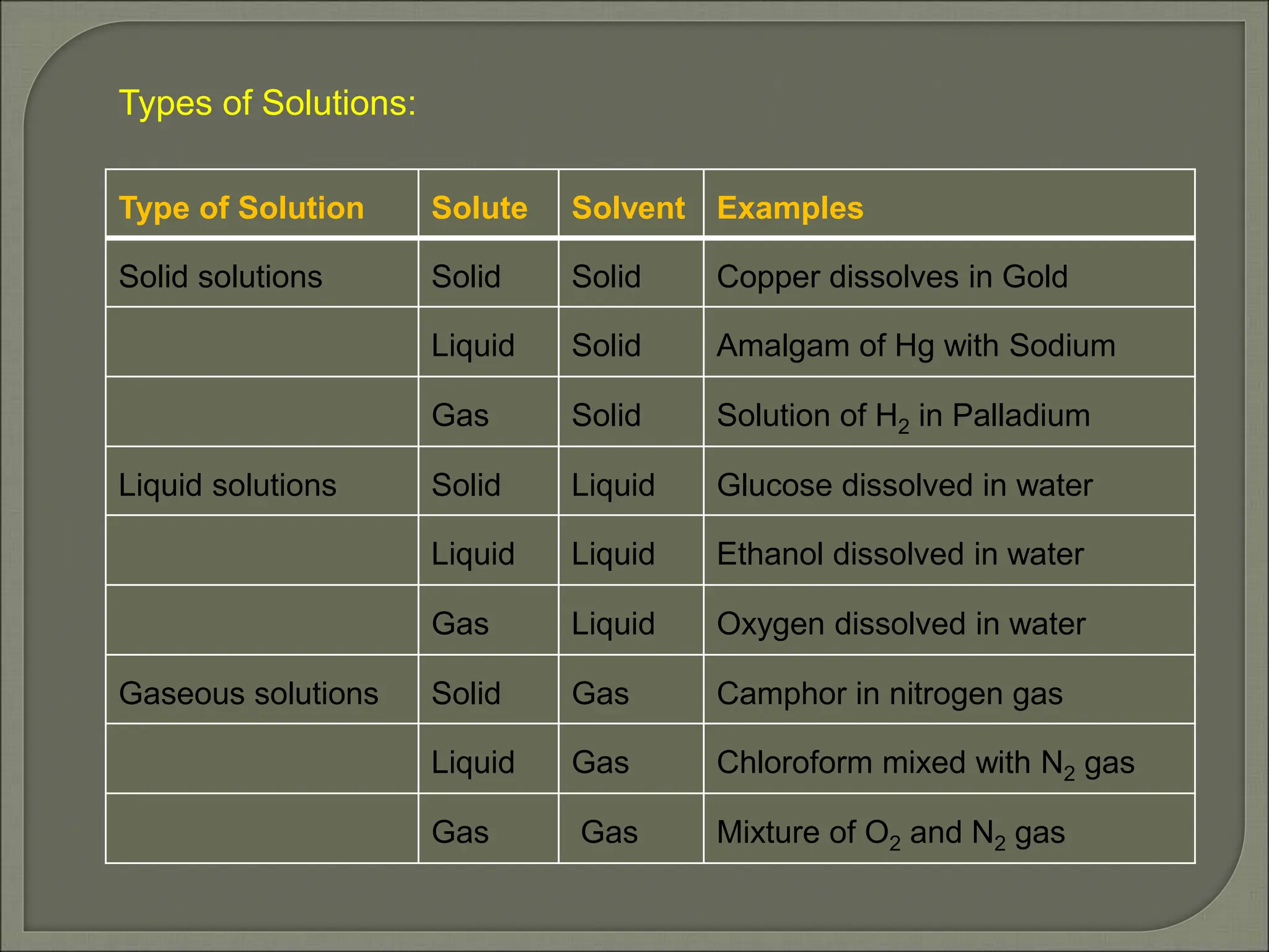 Chemistry chapter 1 solutions detailed explanation | PPT