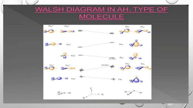 Walsh diagram for the chemistry education | PPTX