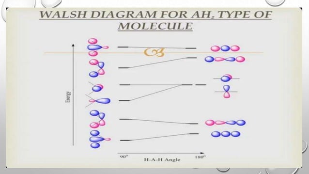 Walsh diagram for the chemistry education | PPTX