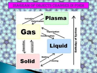 Chemistry - State of Matter ;) | PPTX