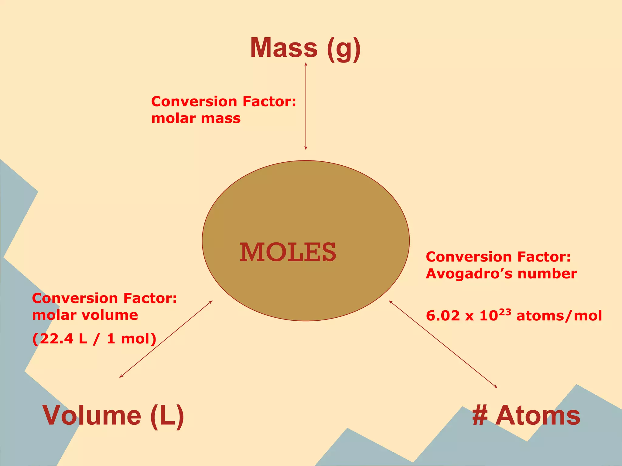 Chemistry - moles | PDF