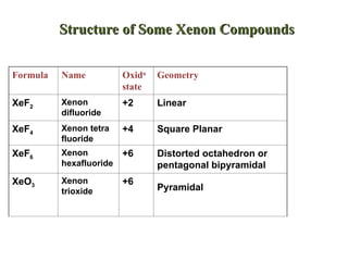 chemistry-of-noble-gases and its properties.ppt
