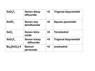 chemistry-of-noble-gases and its properties.ppt