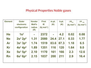 chemistry-of-noble-gases and its properties.ppt