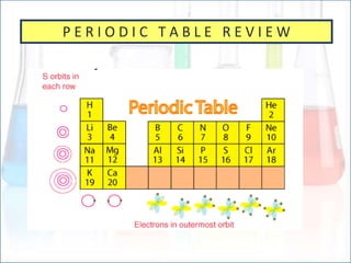 Chemistry 2: chemical equations & reading the periodic table | PPTX