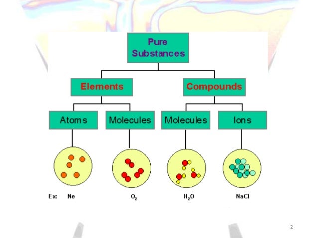 Mixtures Chemistry Diagrams