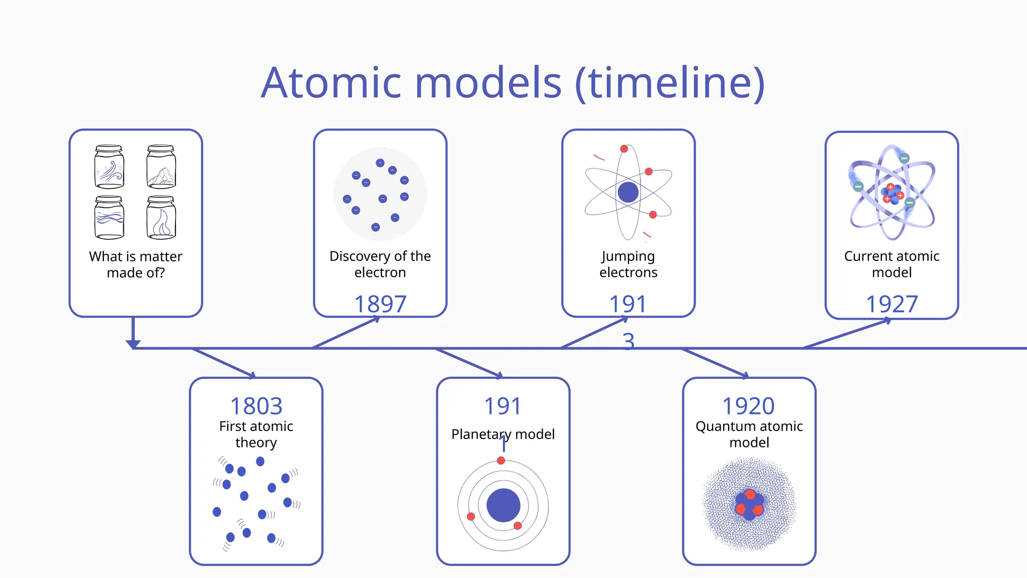 Chemistry Atomic structure Presentation in Lavander red blue ...