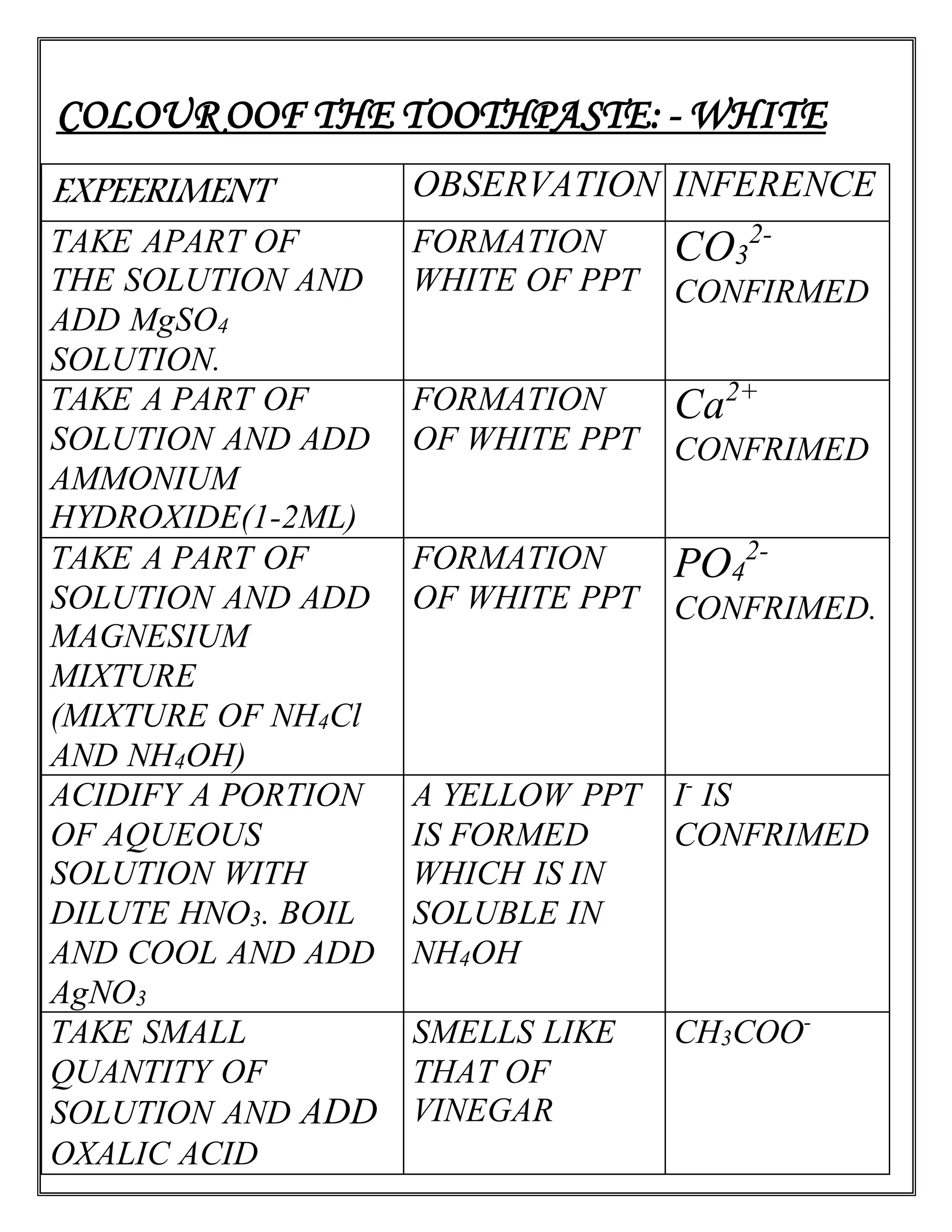 identification of cations and anions present in toothpaste | DOCX