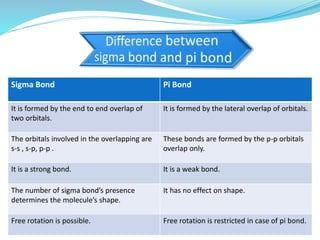 Chemistry -chemical Bond | PPT