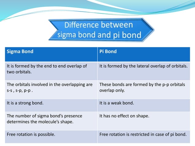 Chemistry -chemical Bond | PPT