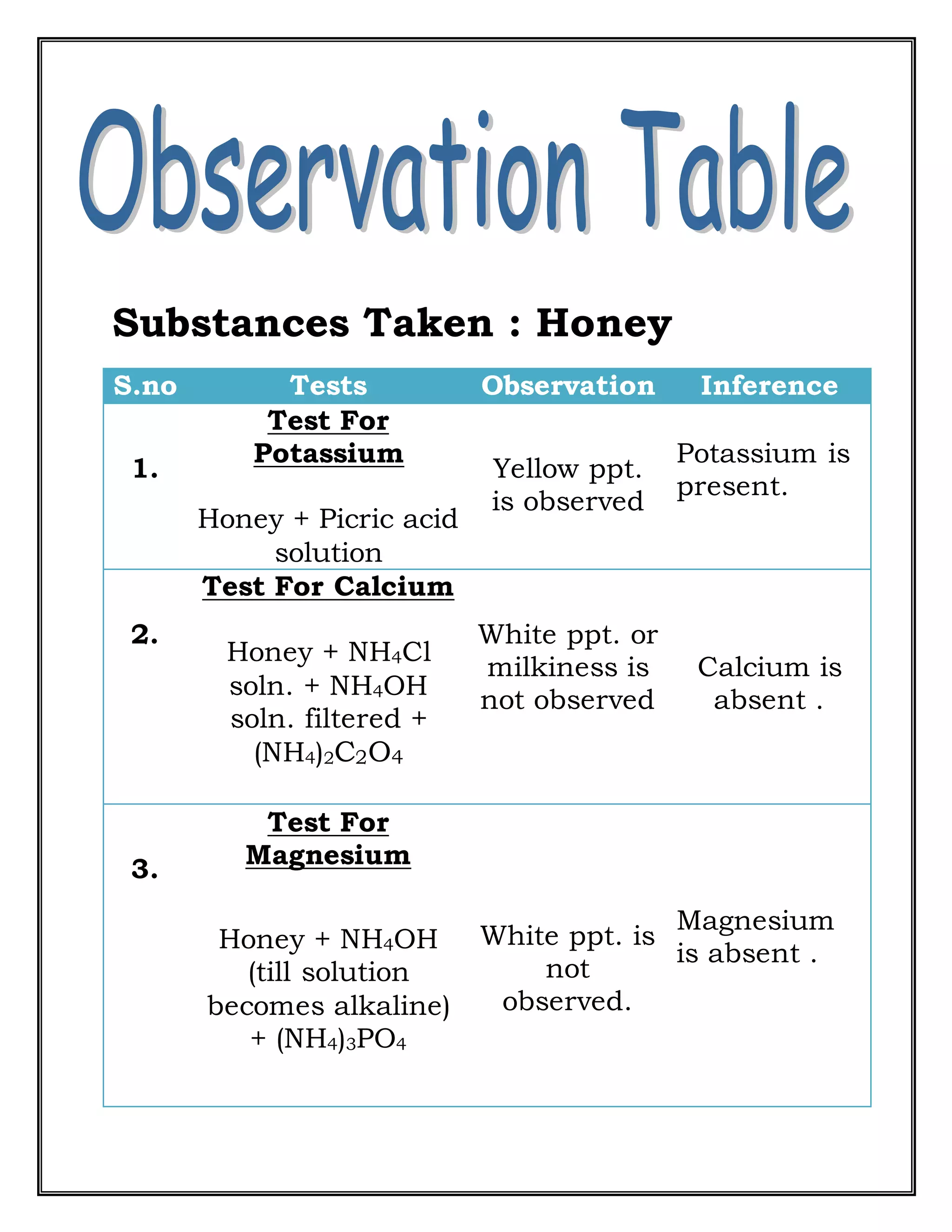 CHemistry project on HOney analysis | DOCX