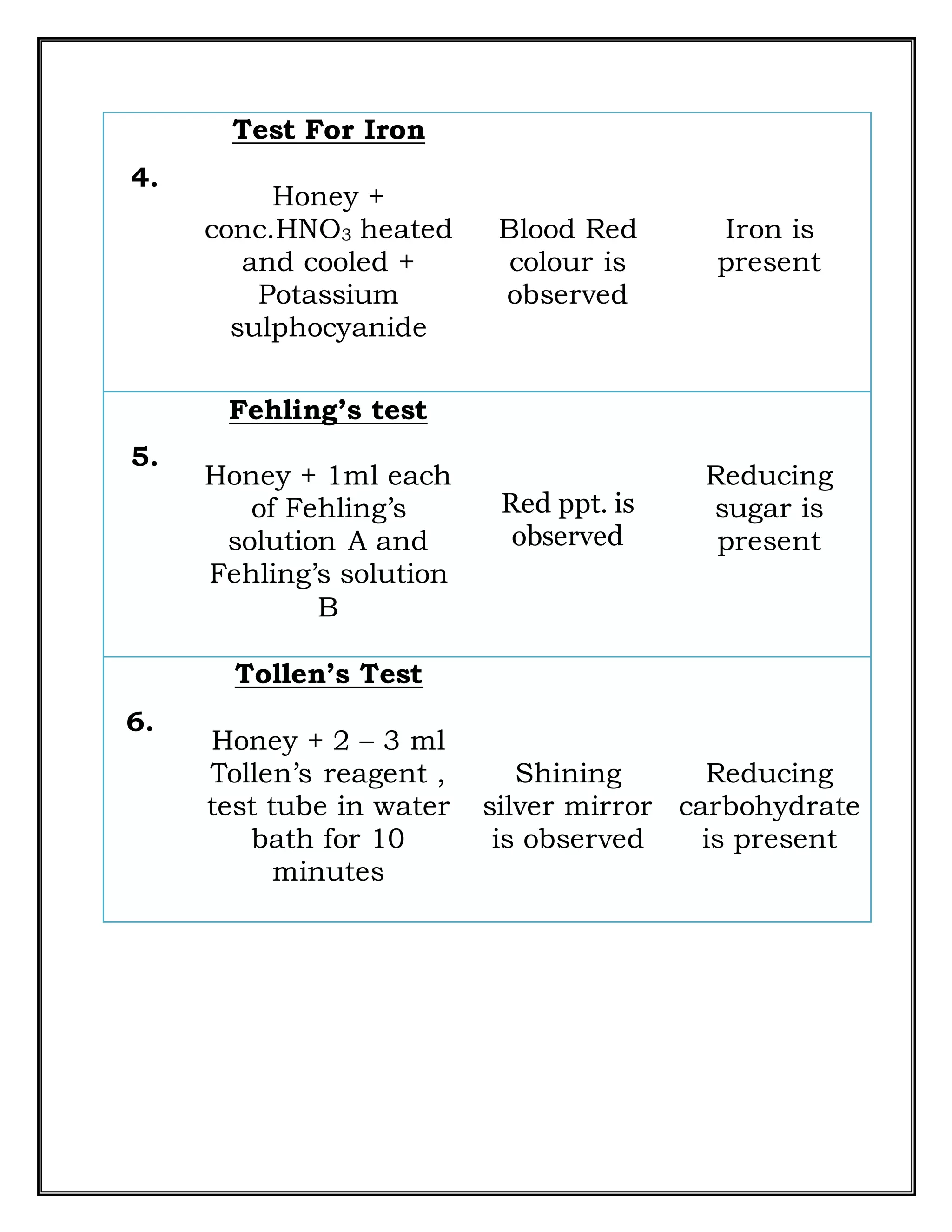 CHemistry project on HOney analysis | DOCX