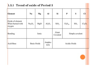 Oxide Basicity Trend Periodic Table