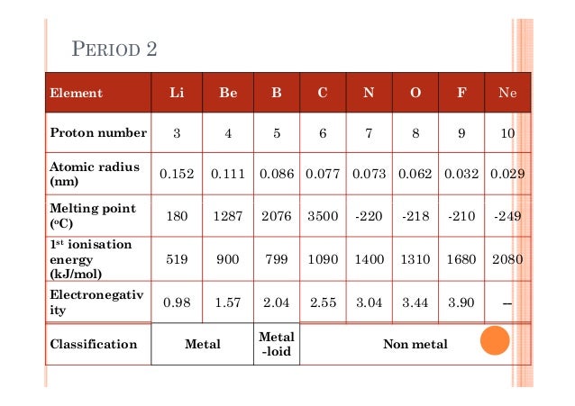 Inorganic Chemistry Periodic Table