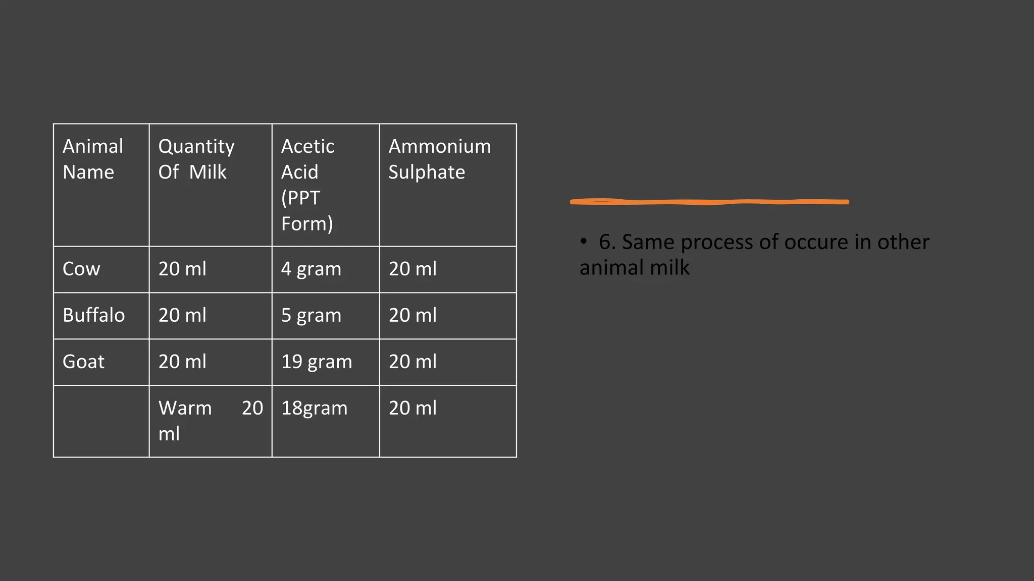 Casein in different samples of milk chemistry project | PPTX