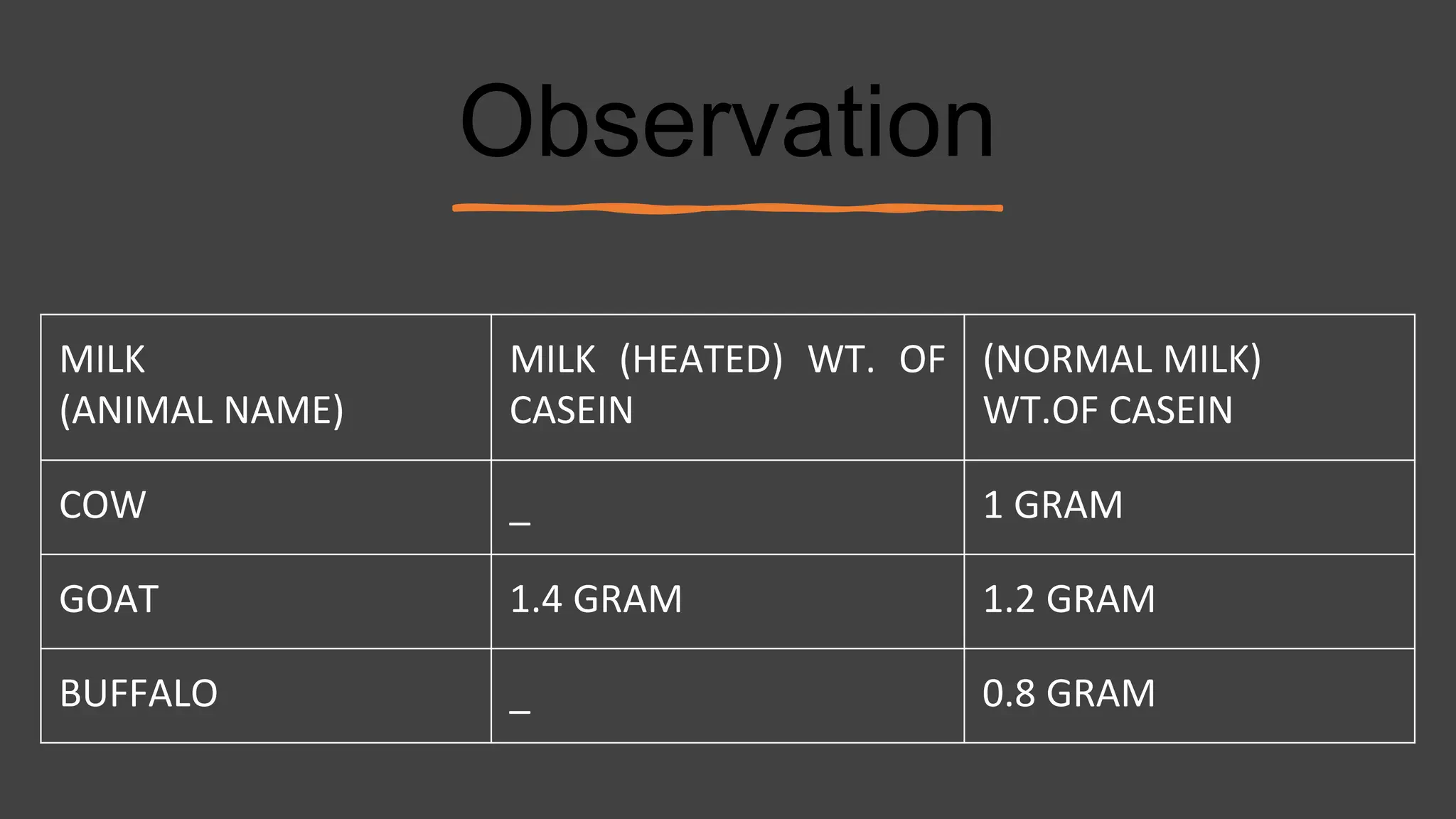Casein in different samples of milk chemistry project | PPTX