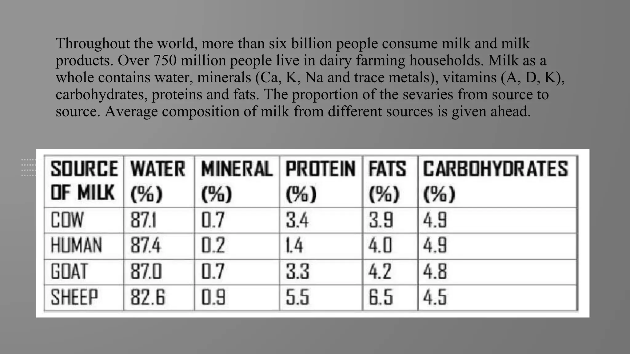 Casein in different samples of milk chemistry project | PPTX