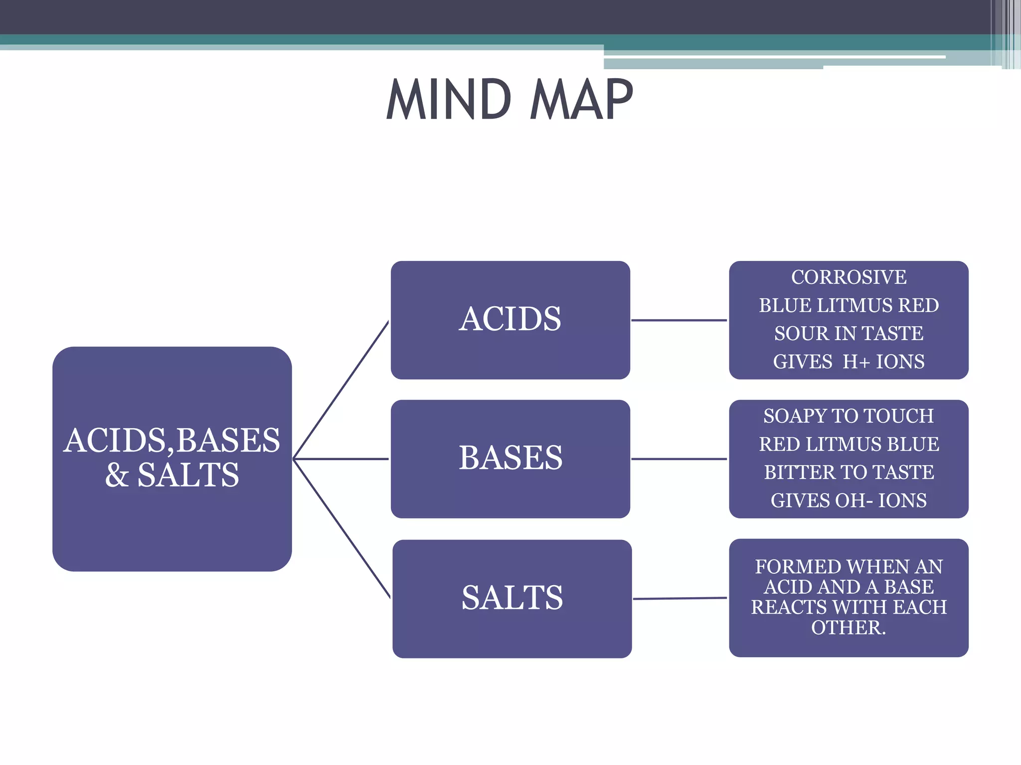 acids, bases and salts | PPTX