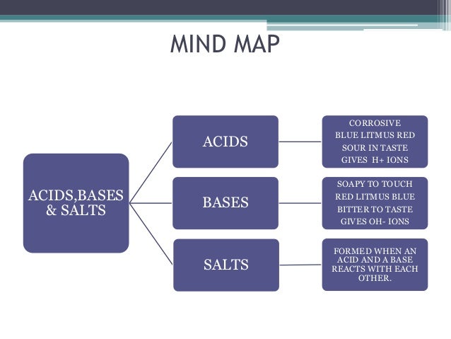acids, bases and salts