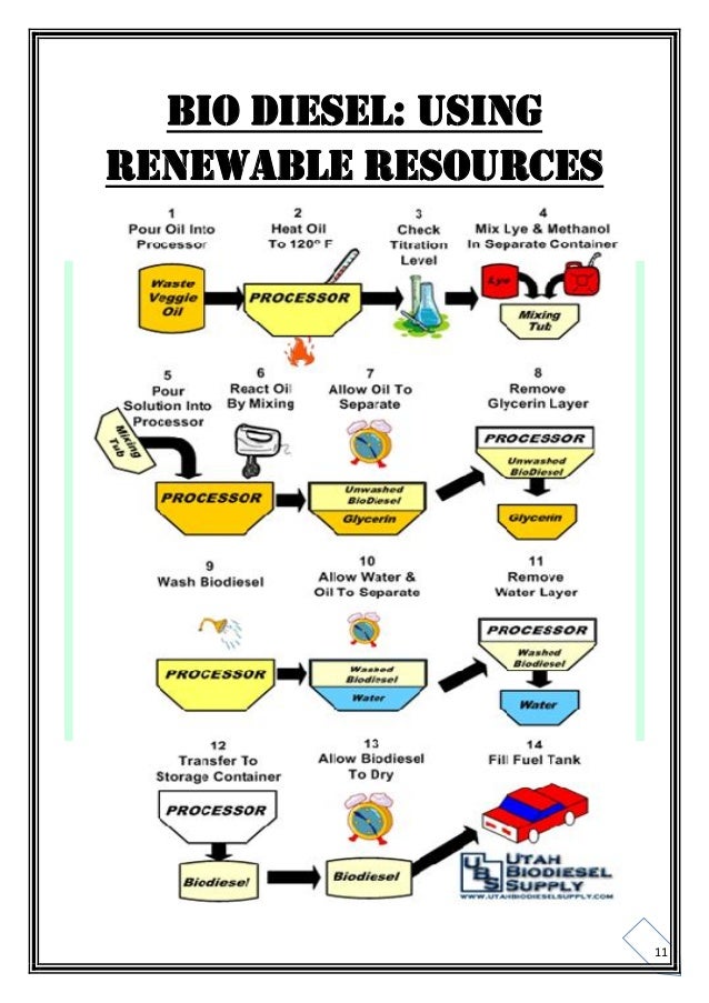 Chemistry Investigatory Project Class 12 - Green Chemistry - Bio Dies…