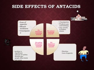 Chemistry investigatory project antacids | PPTX