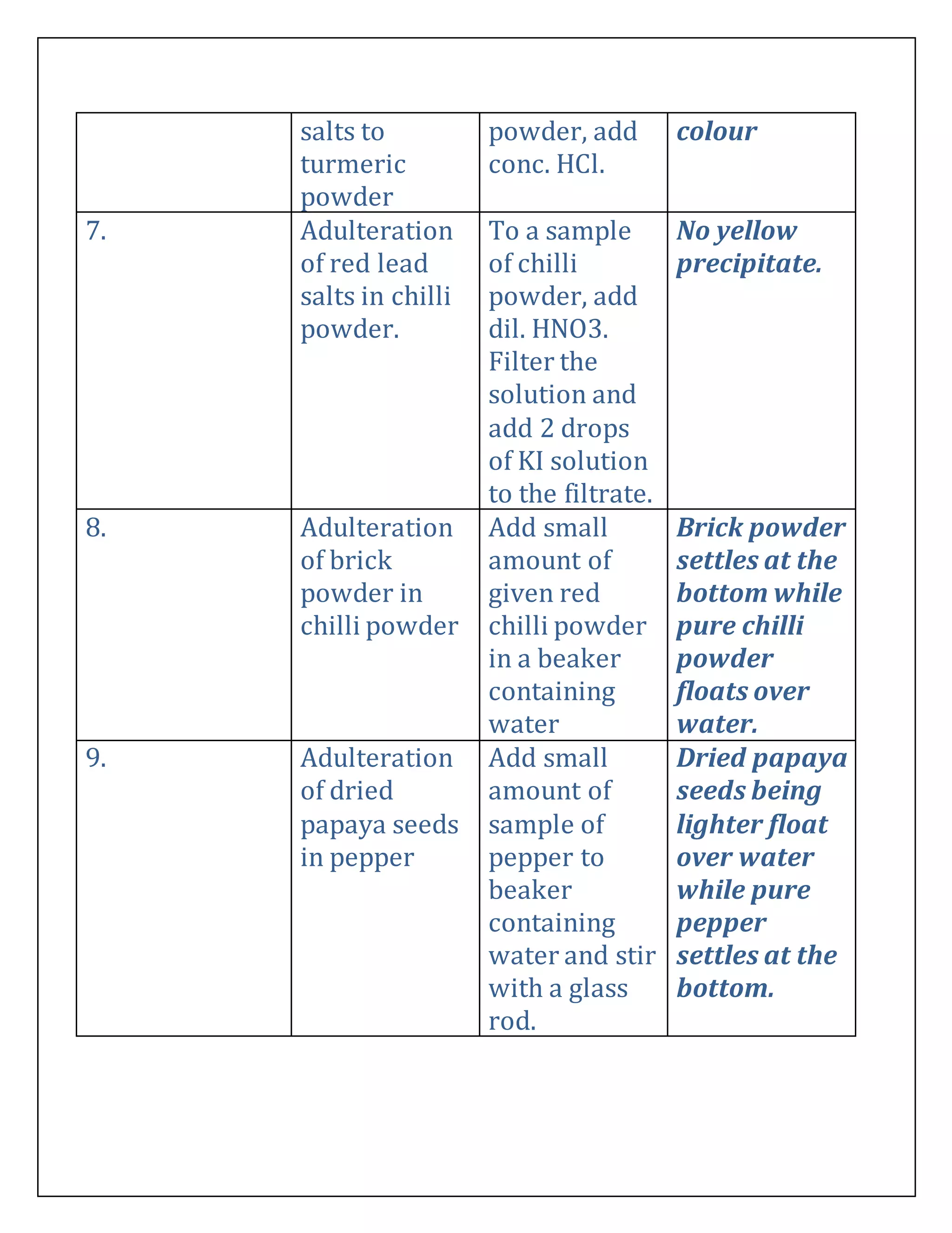 Chemistry investigatory project by pinaki bandyopadhyay | DOCX
