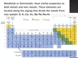 The periodic table | PPT
