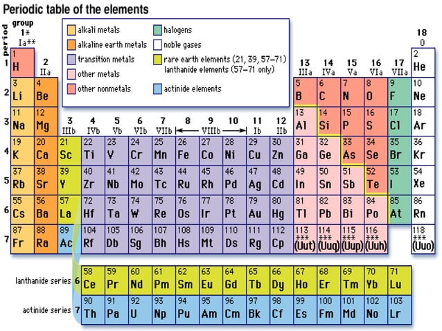 The periodic table | PPT