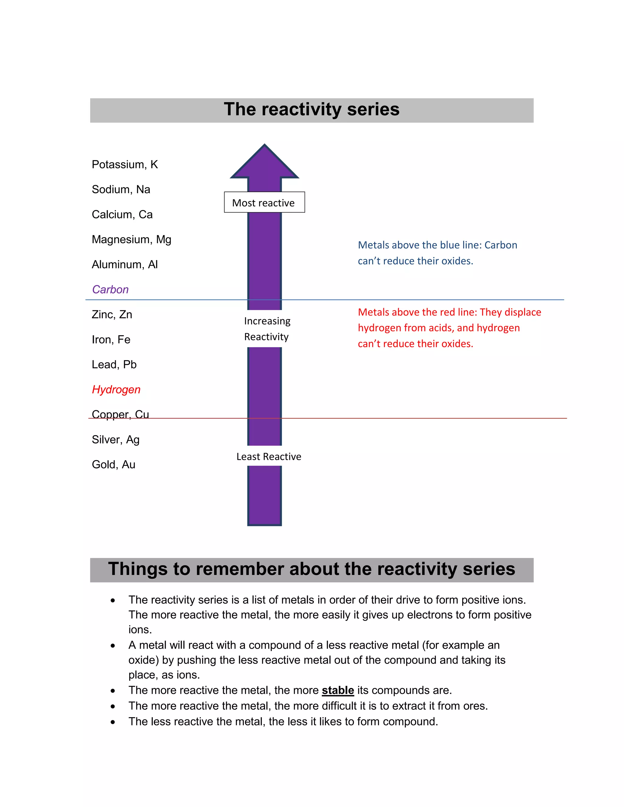 Chemistry Revision Notes - IGCSE | PDF | Chemistry | Science