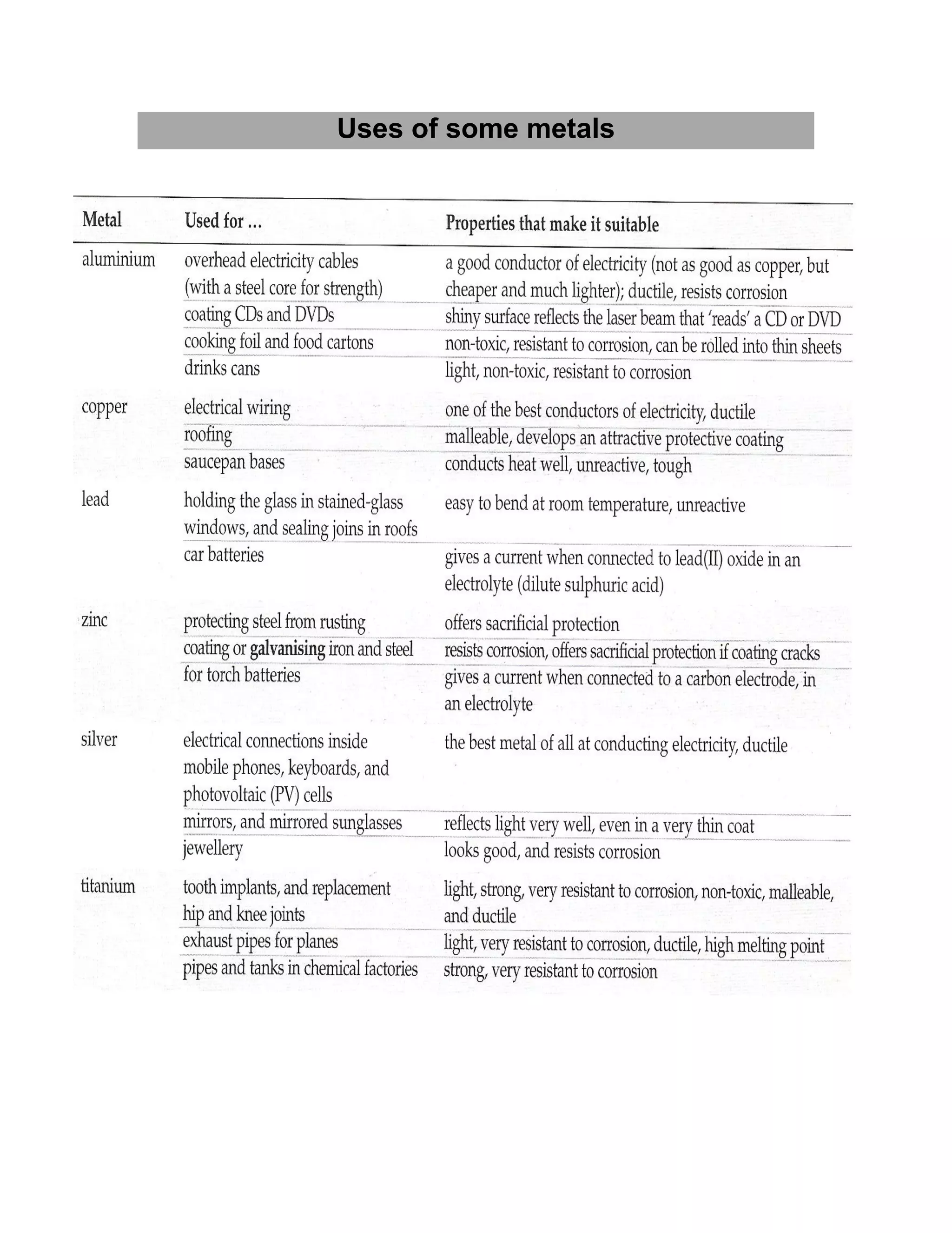 Chemistry Revision Notes - IGCSE | PDF