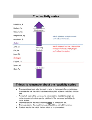 Chemistry Revision Notes - IGCSE | PDF