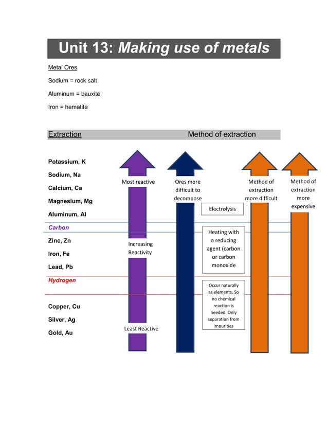 Chemistry Revision Notes - IGCSE | PDF | Chemistry | Science