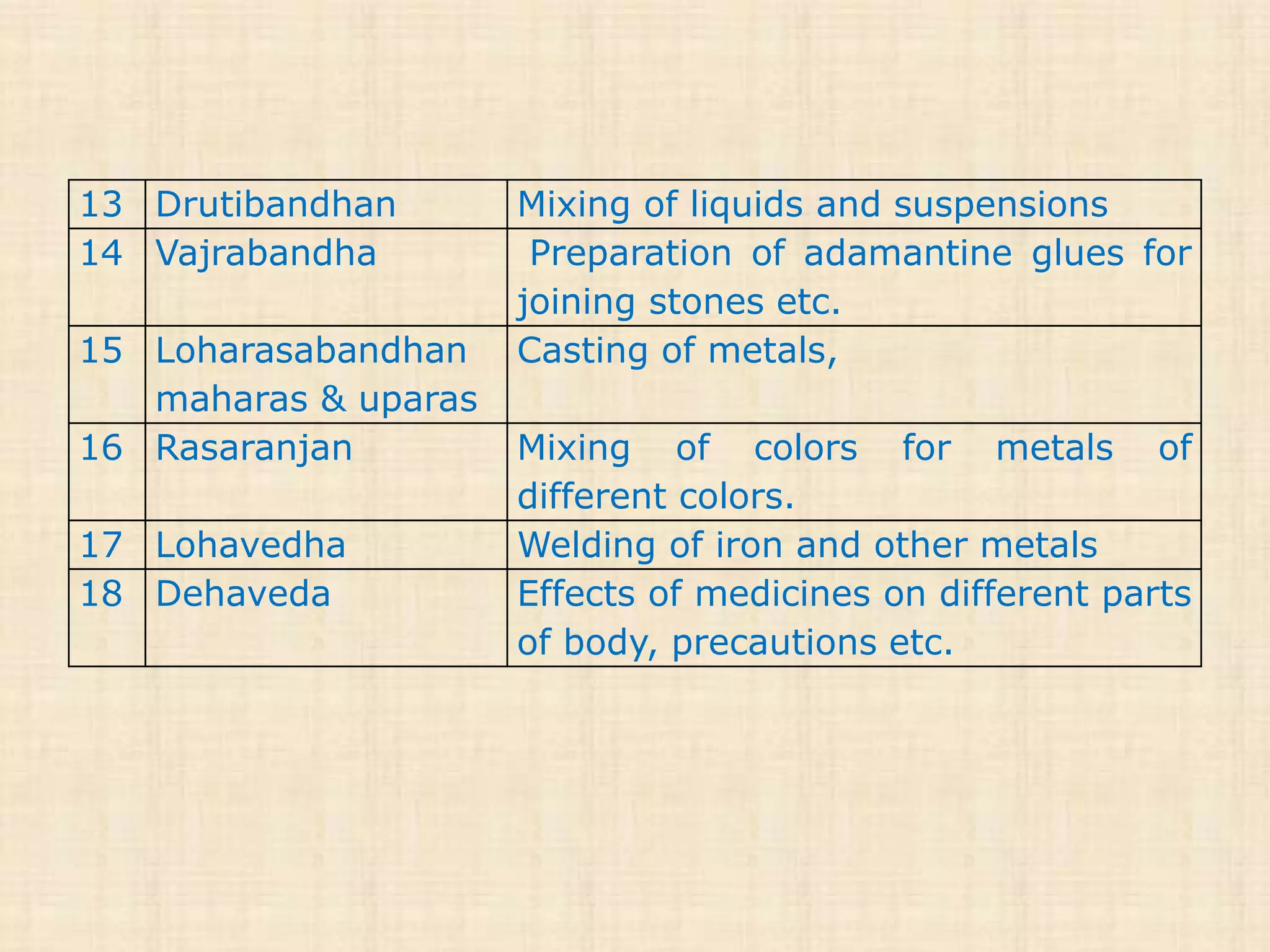 Chemistry of ancient india | PPTX
