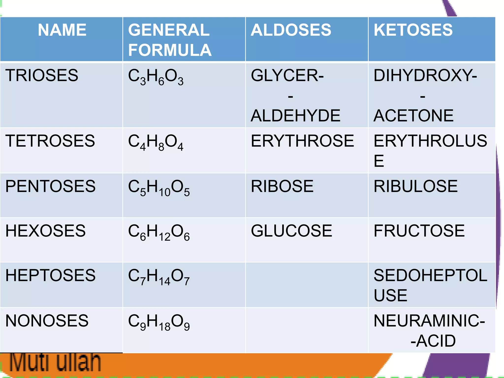 Chemistry of carbohydrates and their structure | PPTX