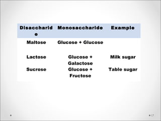 Chemistry of carbohydrates | PPT
