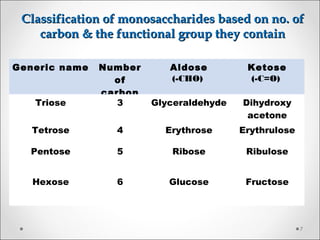 Chemistry of carbohydrates | PPT