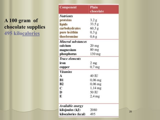 Chemistry of chocolate | PPT | Chemistry | Science