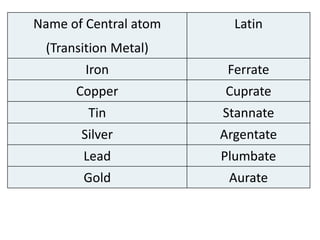 Chemistry of Coordination Compounds.pptx