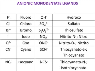 Chemistry of Coordination Compounds.pptx