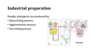 Chemistry of detergent taskeen rubab | PPTX