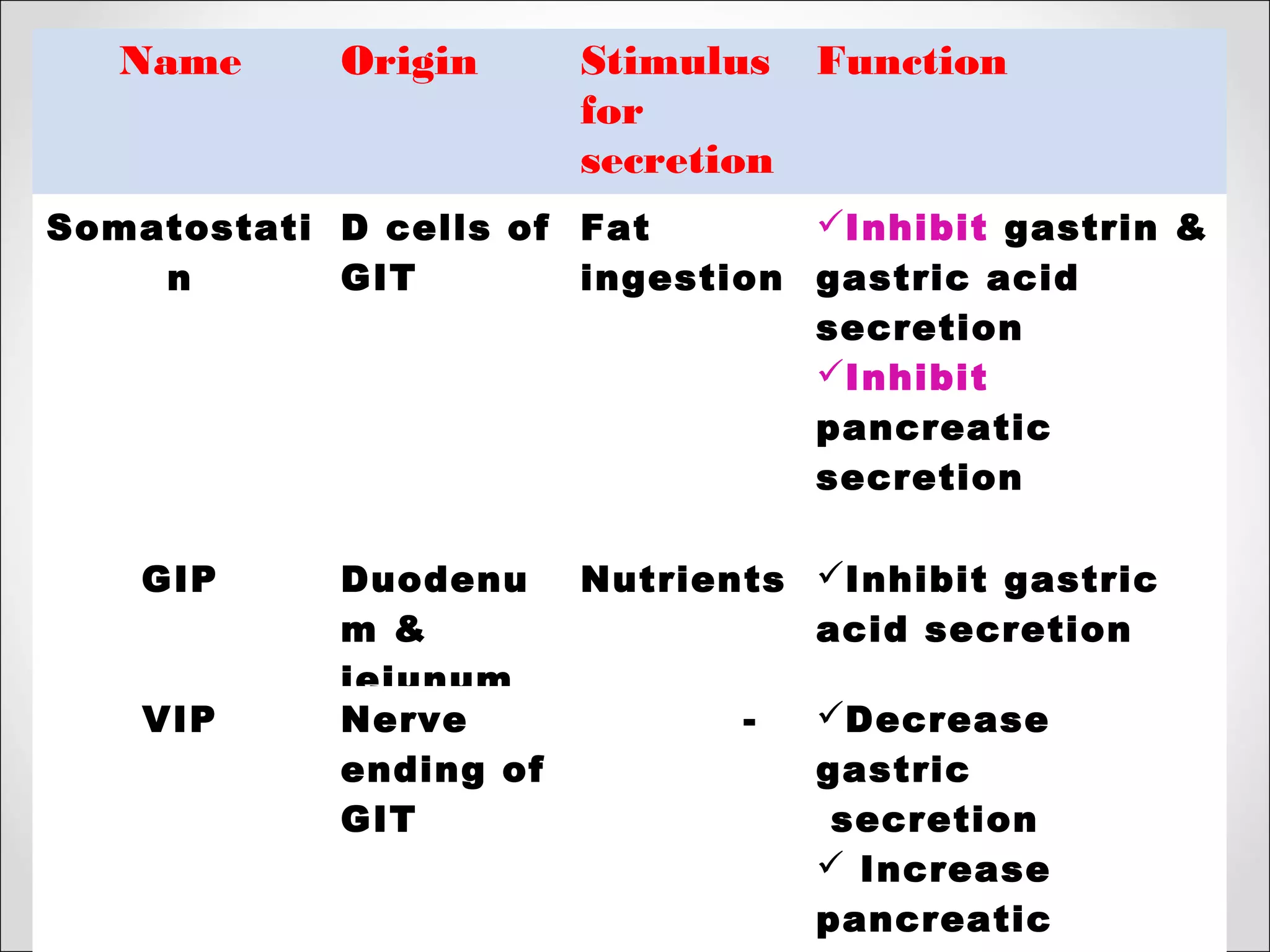 Chemistry of digestion & absorption | PPT