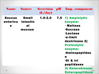 Chemistry of digestion & absorption | PPT