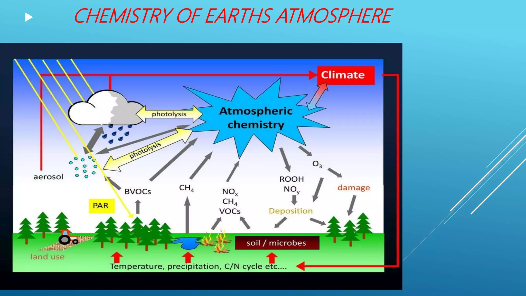 Chemistry of earths atmosphere | PPT