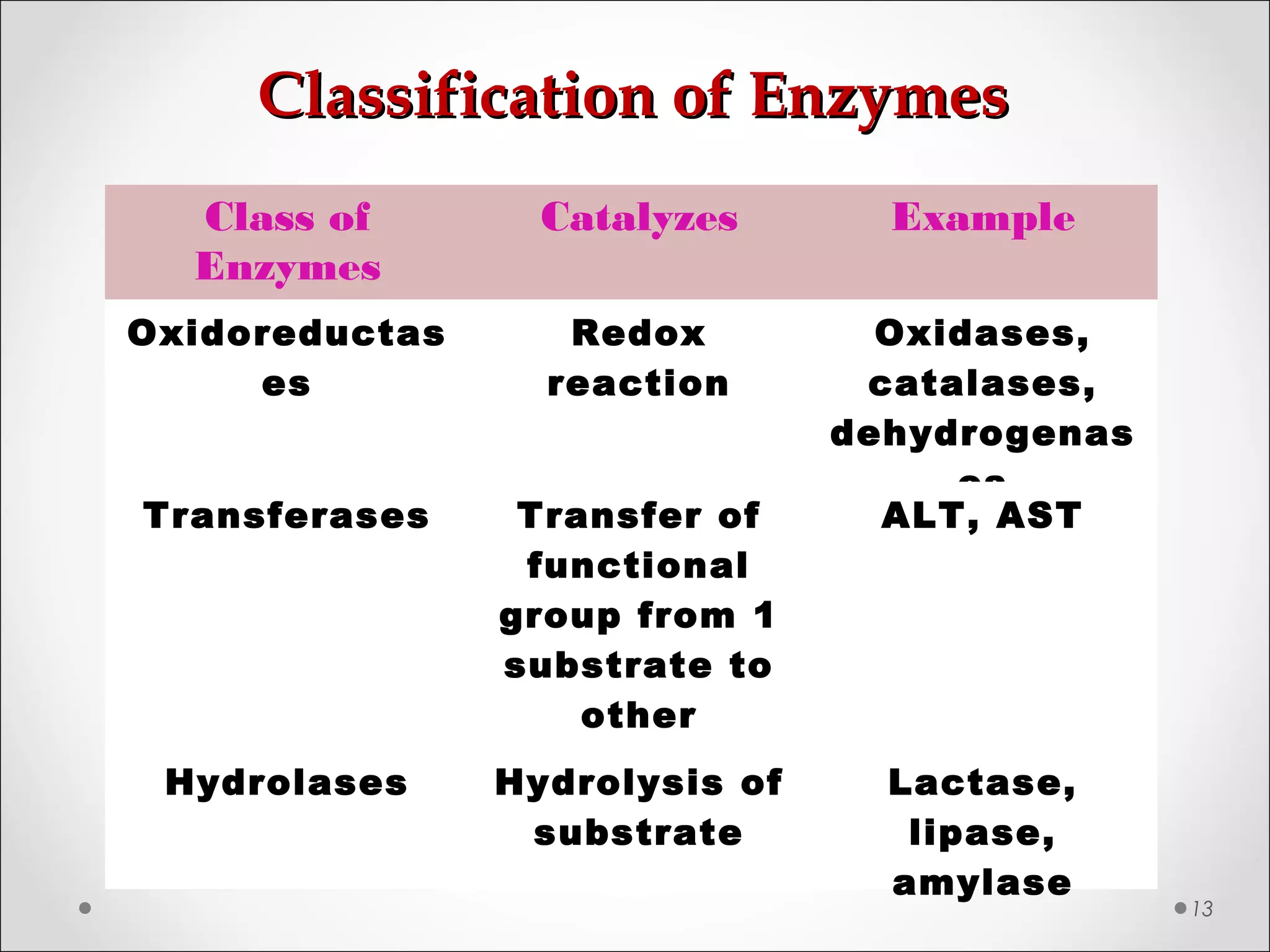 Chemistry of enzyme | PPT