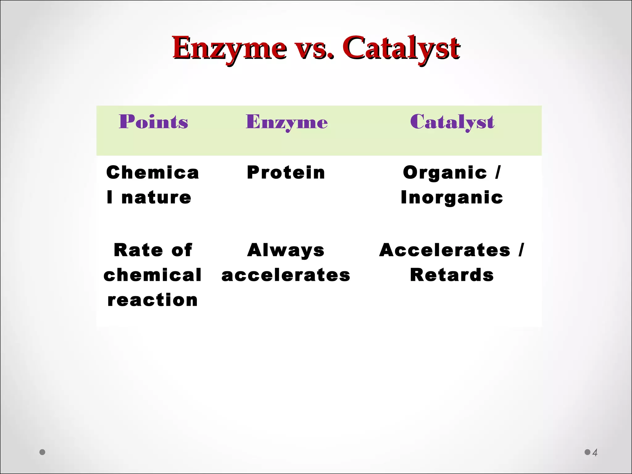 Chemistry of enzyme | PPT