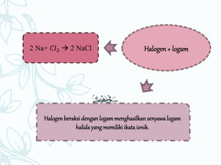 Chemistry of halogen | PPT
